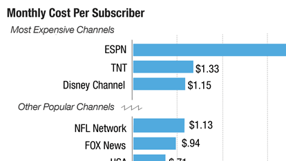 The Most (And Least) Expensive Basic Cable Channels, In 1 Graph ...