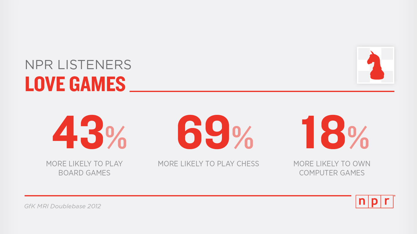 NPR Listeners Love Games : NPR Extra : NPR