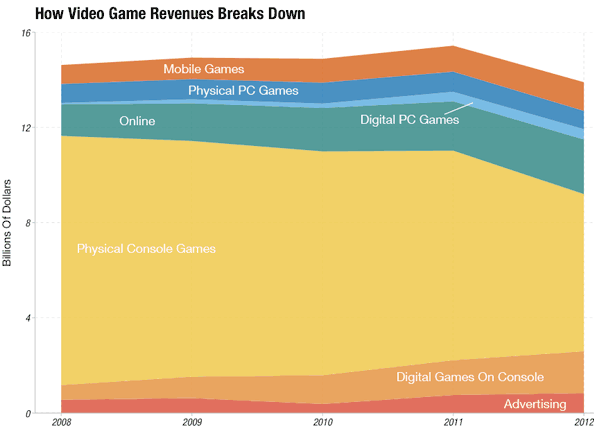 Do Americans Spend More On Video Games Or Movies? | NCPR News