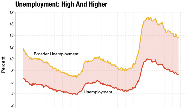 The Job Market Is Still Awful, In 3 Graphs : Planet Money : NPR