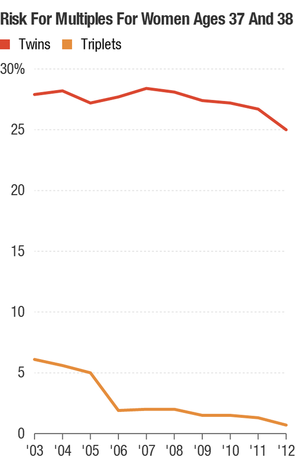 IVF Baby Boom: Births From Fertility Procedures Hit New High : Shots ...