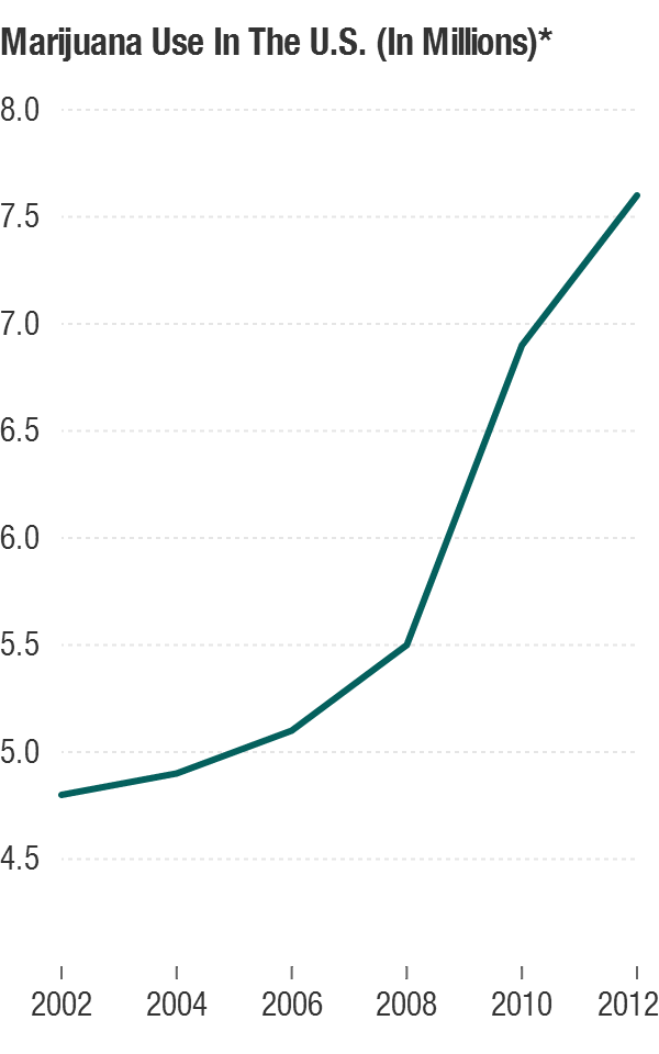 No Easy Answers For DUI Concerns As Marijuana Gains Support : NPR