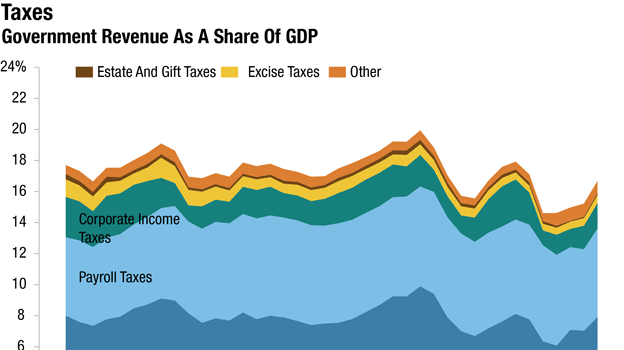 Four Decades Of Taxes And Spending, In 2 Graphs : Planet Money : NPR