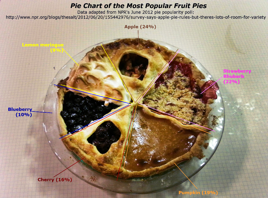 This Pie Chart Is Delicious And Statistically Sound : The Salt : NPR