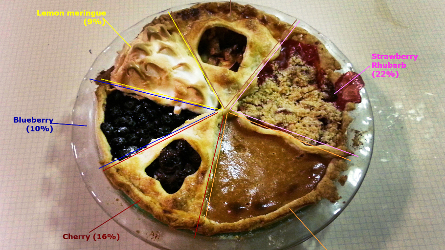 This Pie Chart Is Delicious And Statistically Sound : The Salt : NPR