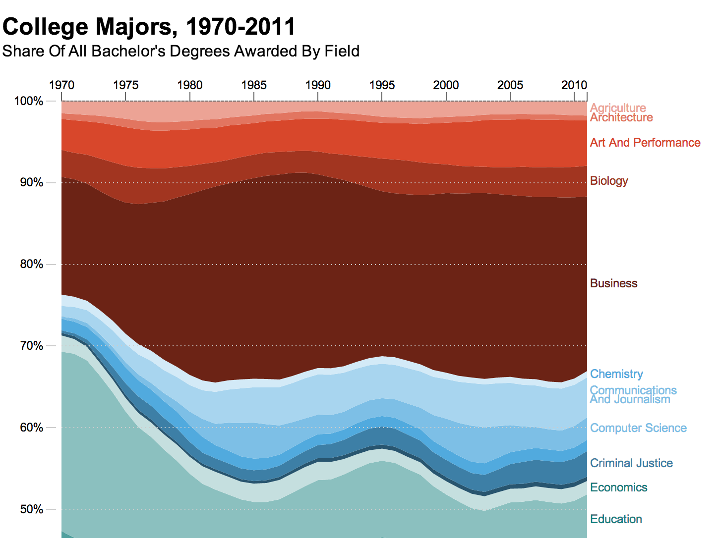What's Your Major? 4 Decades Of College Degrees, In 1 Graph