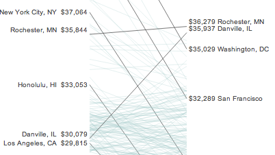 How Far Your Paycheck Goes, In 356 U.S. Cities : Planet Money : NPR