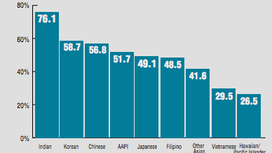 How Are Different Asian-American Groups Faring Economically? : Code ...