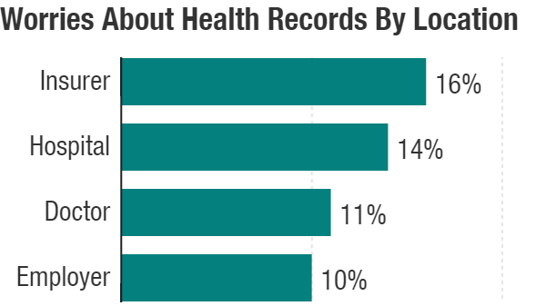 A Worry In Theory, Medical Data Privacy Draws A Yawn In Practice ...