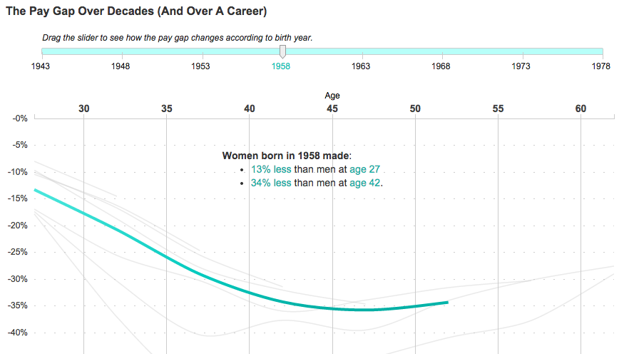 How The Gender Pay Gap Has Changed (And How It Hasn't) : Planet Money : NPR