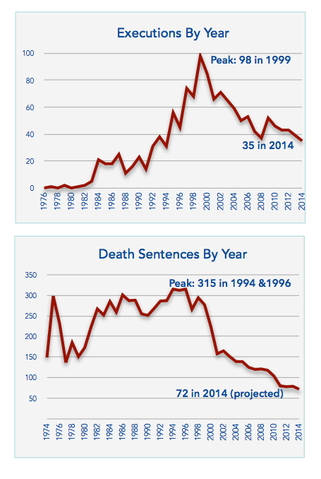 2014 Saw Fewest Executions In 20 Years, Report Finds : The Two-Way : NPR
