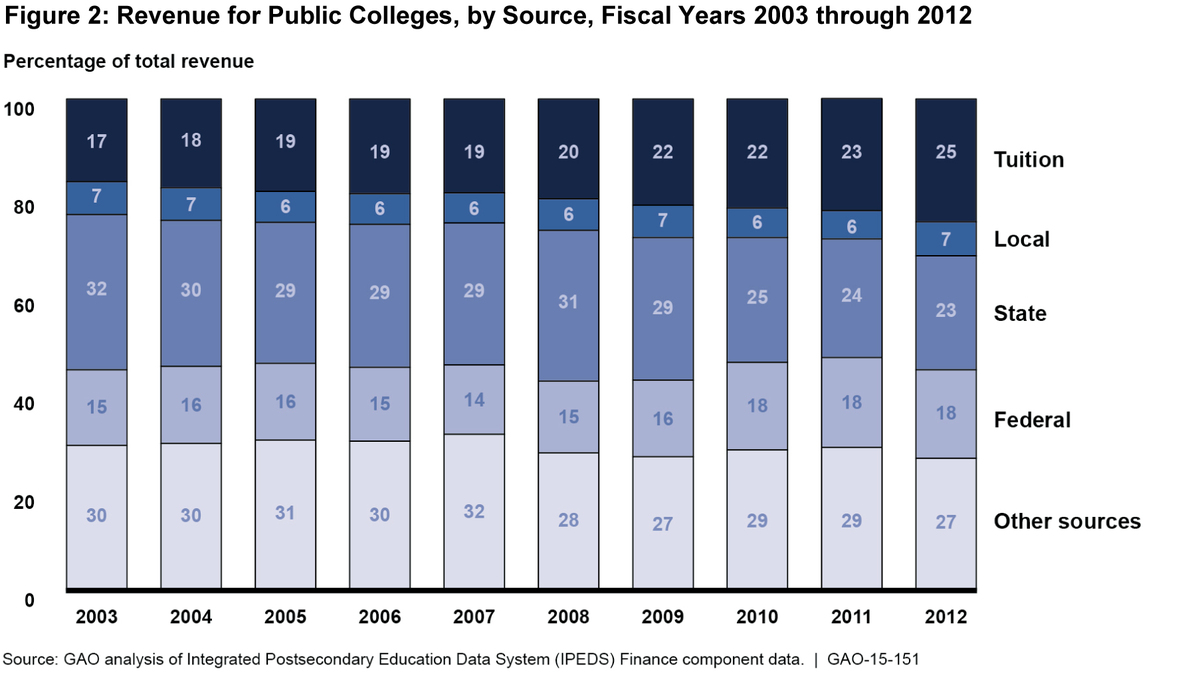 Student Tuition Now Outweighs State Funding At Public Colleges : The ...