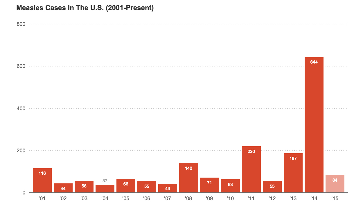 Rise In Measles Cases Marks A 'Wake-Up Call' For U.S. : Shots - Health ...