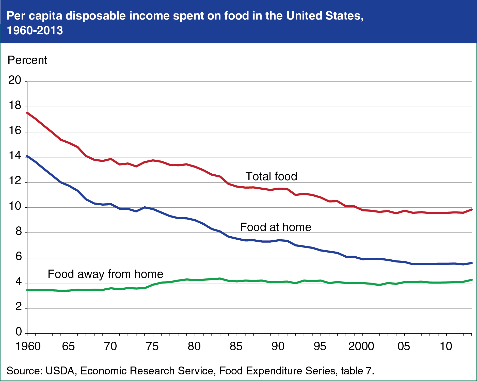 Your Grandparents Spent More Of Their Money On Food Than You Do | NCPR News