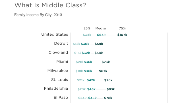 How Much (Or Little) The Middle Class Makes, In 30 U.S. Cities : Planet ...