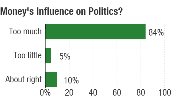 Americans Think Money In Politics Is A Problem, But Just How Big ...