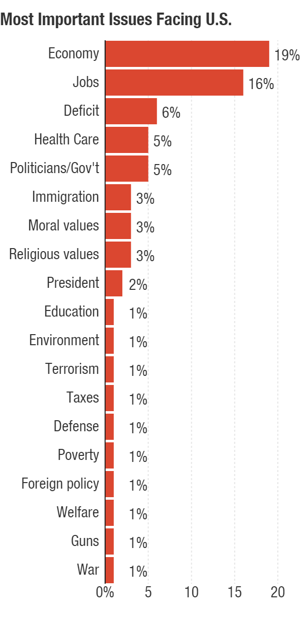 Americans Think Money In Politics Is A Problem, But Just How Big ...