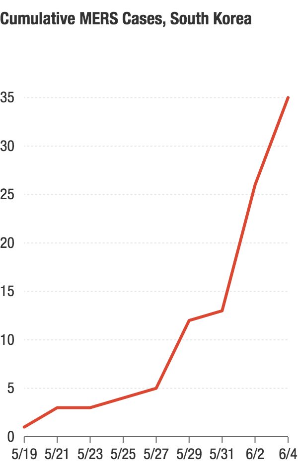 South Korea's MERS Crisis Exposes Public Distrust Of Leaders | NCPR News