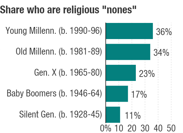 'Religious Nones' Are Growing Quickly. Should Republicans Worry? : It's ...