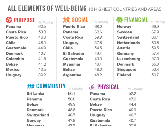 U.S. Slips In World Well-Being Rankings; Panama Is No. 1 | NCPR News
