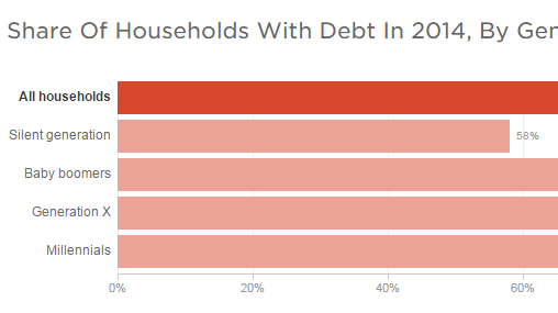 From The Silents To Millennials, Debt Burdens Span The Generations : NPR
