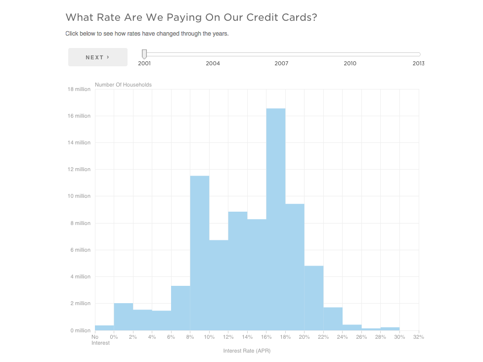 13 Years Of American Credit Cards, In 1 Graph - capradio.org