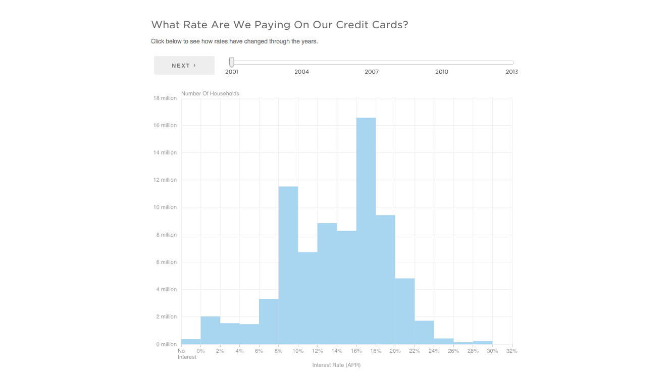 13 Years Of American Credit Cards, In 1 Graph : Planet Money : NPR