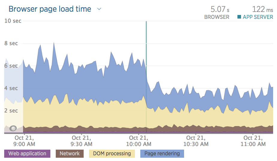 NPR.org Now Twice As Fast | WBUR