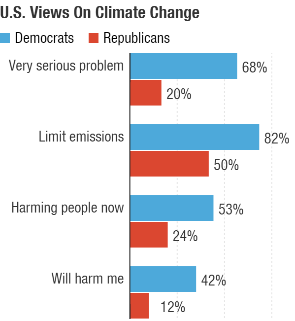 Paris Climate Talks Face A Familiar Hurdle — American Politics : NPR