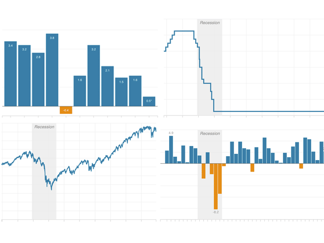 These 7 Charts Can Help You See What The Fed Is Doing | NCPR News