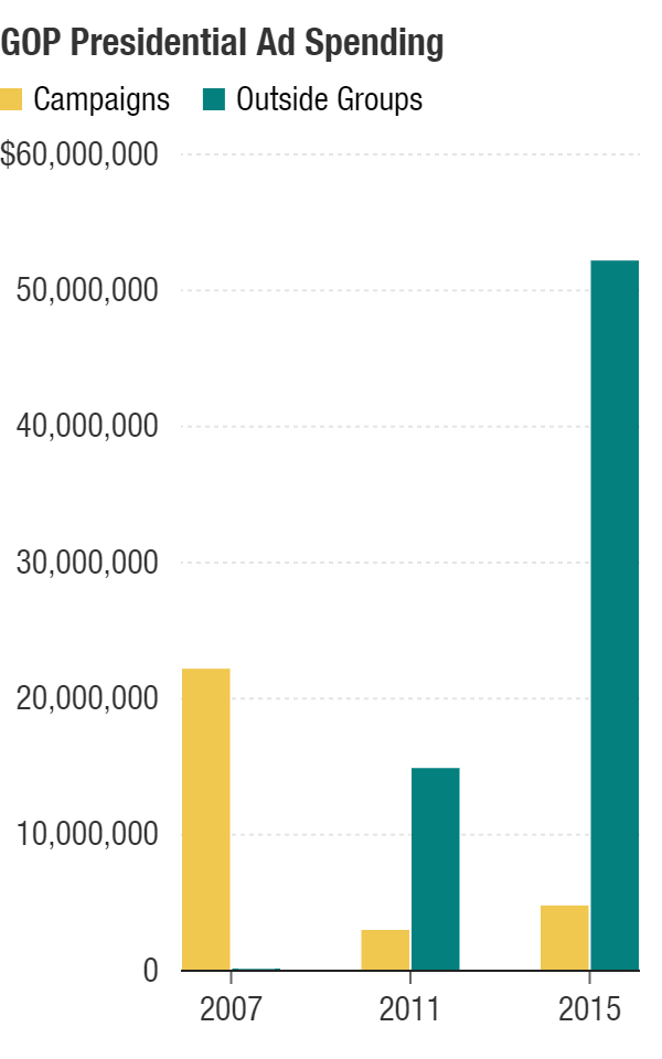 There Are Way More Campaign Ads This Year (But They're Not Doing Much ...