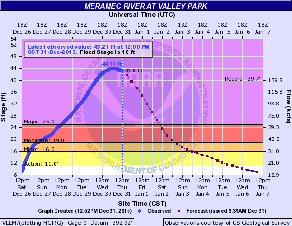 Major Rivers In Missouri Cresting Amid Historic Flooding : The Two-Way ...