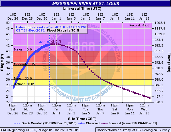 River Flooding Diagram