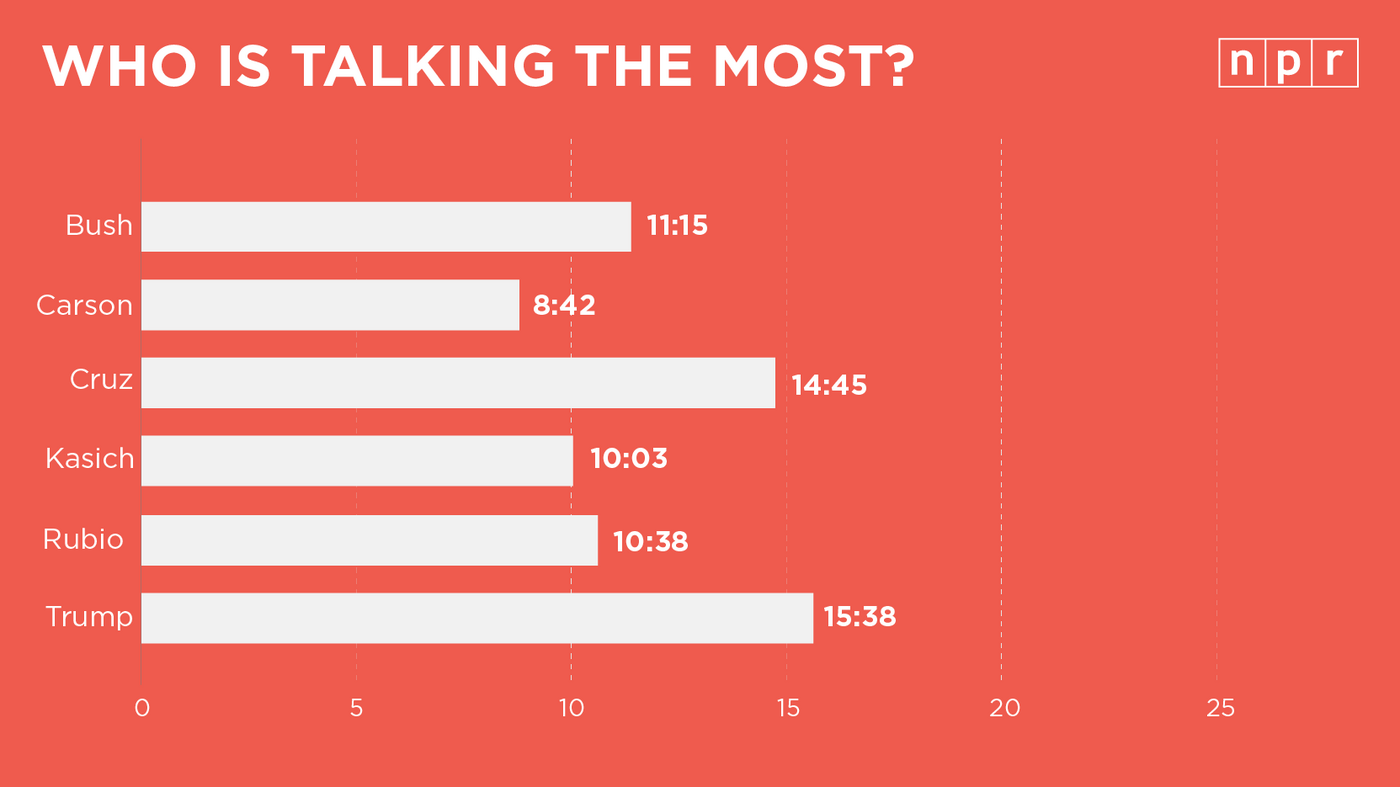 On The Clock: Trump Gets The Most Talking Time In Tonight's Debate : NPR