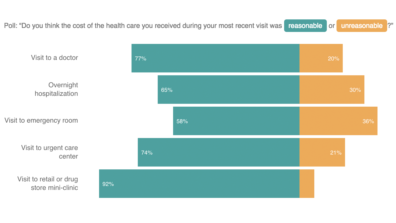Health Quality An Issue For Poor, 2 Years Into Obamacare, Poll Finds ...