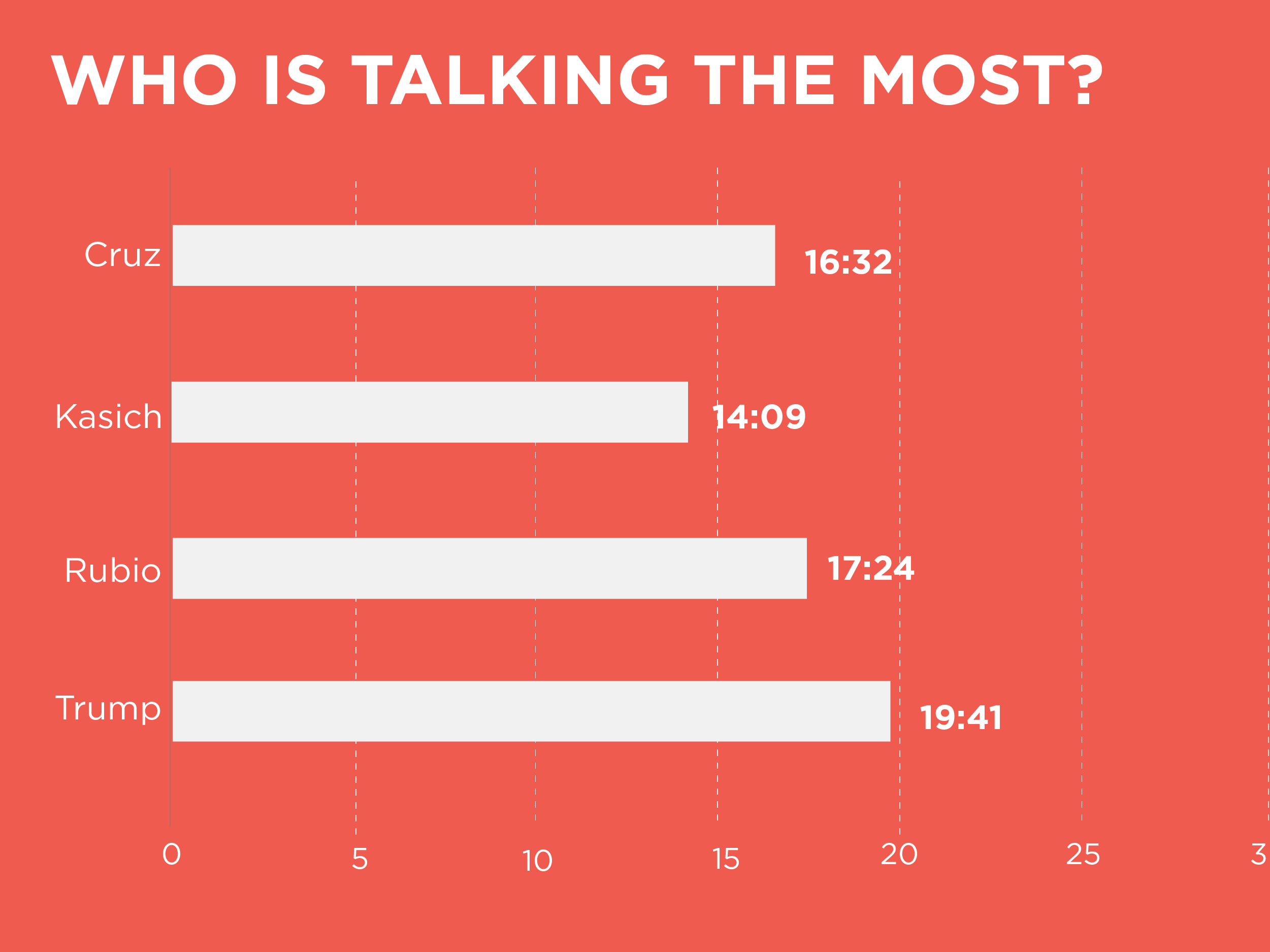 On The Clock: Trump Talks The Most, But Not As Much As Past Debates ...