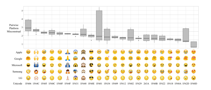 Lost In Translation: Study Finds Interpretation Of Emojis Can Vary ...