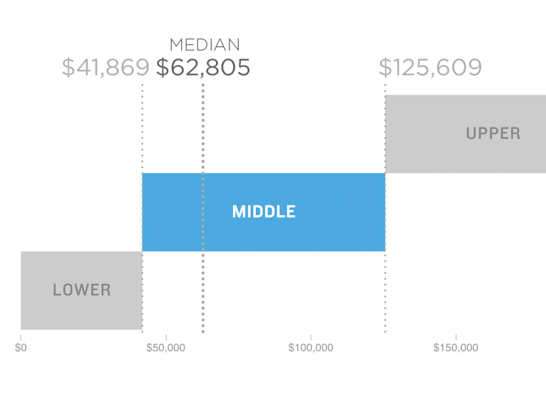 A Portrait Of America's Middle Class, By The Numbers | NCPR News