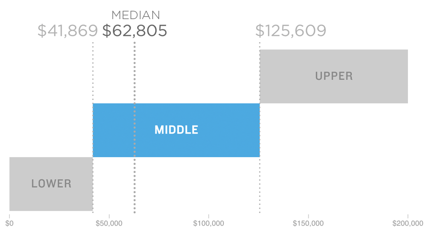 A Portrait Of America's Middle Class, By The Numbers : NPR