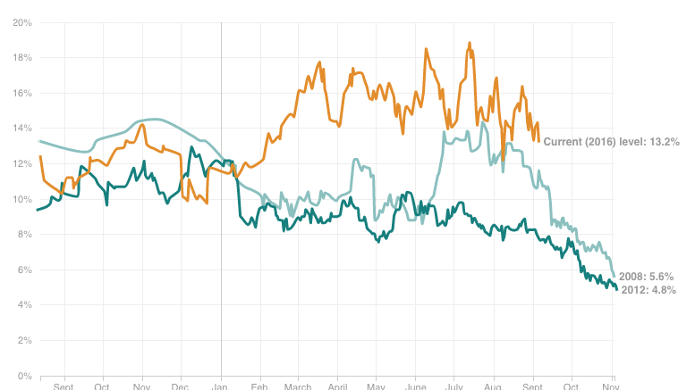 Voters Are Rejecting Trump And Clinton, More Than Rejected Main ...