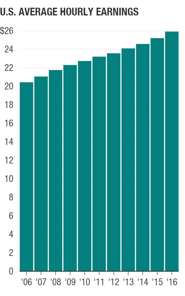 U.S. Wages Rising At The Fastest Pace In Years Amid Solid Hiring : The ...