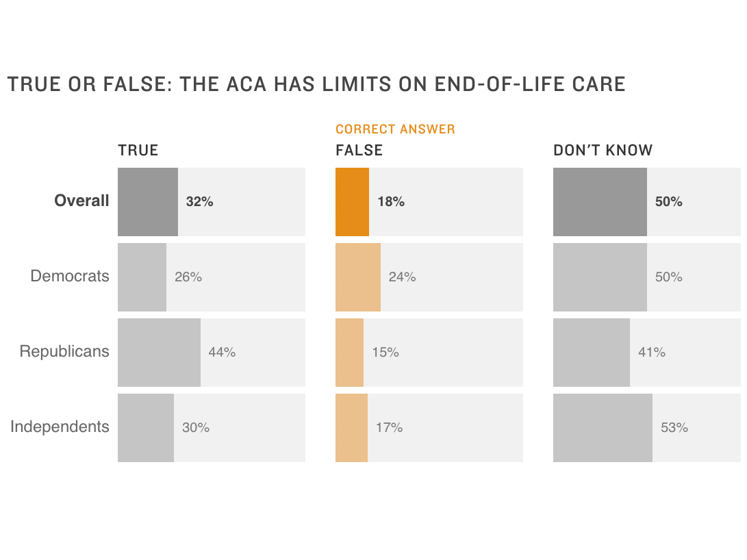 NPR/IPSOS Poll: What Do Americans Know About Obamacare? : NPR