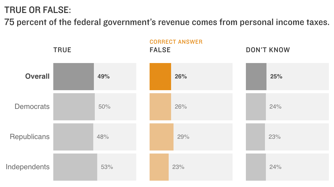 We Asked People What They Know About Taxes. See If You Know The Answers ...