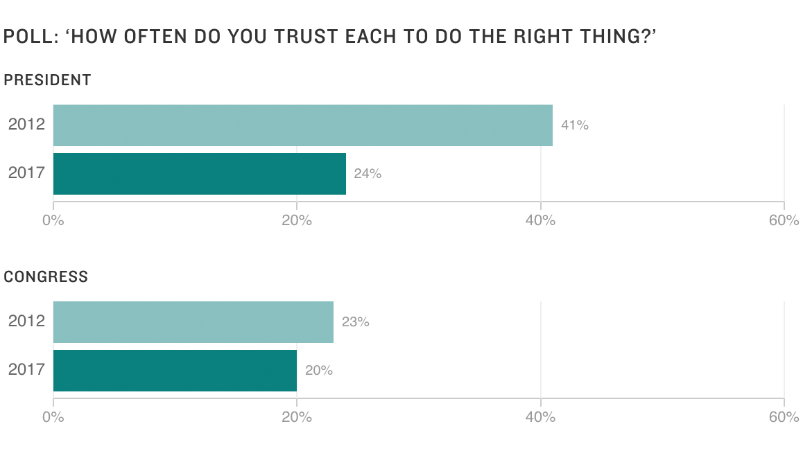 Harvard Poll Of Millennials Finds Young Voters Distrust Presidency : NPR