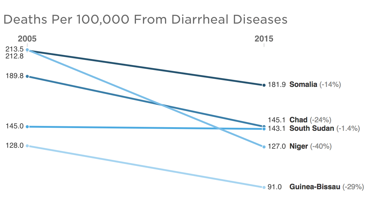 Diarrhea Deaths Are Declining In Poor Countries — But Ticking Upward In ...