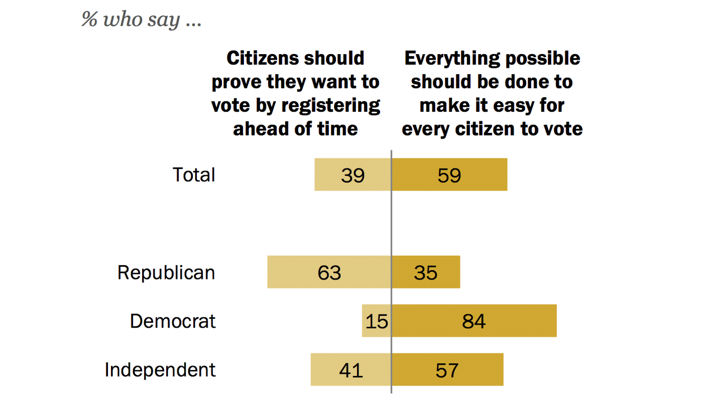 Should It Be Easier To Vote? Americans Are Deeply Divided By Party : NPR
