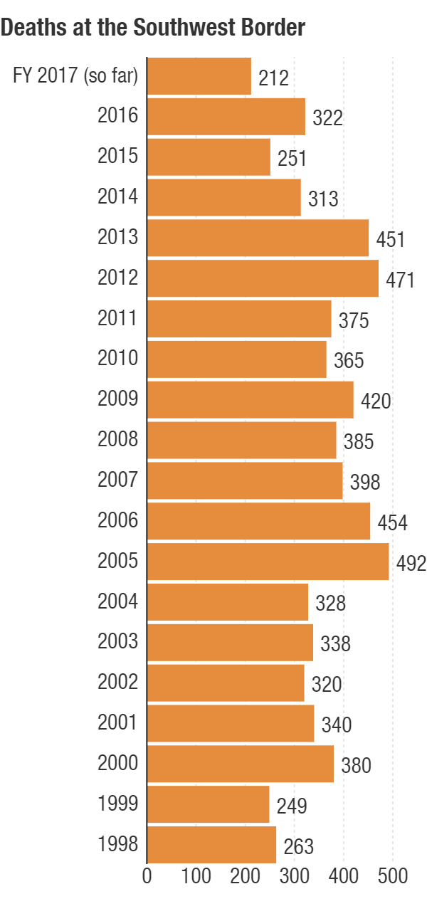 Death At The Southern Border An Increasing Risk For Migrants : NPR