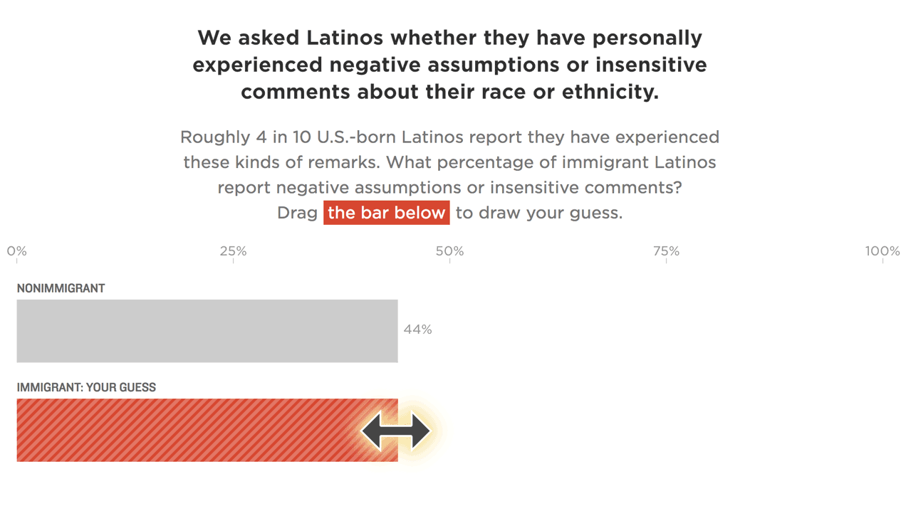 There's An Immigration Gap In How Latinos Perceive Discrimination ...
