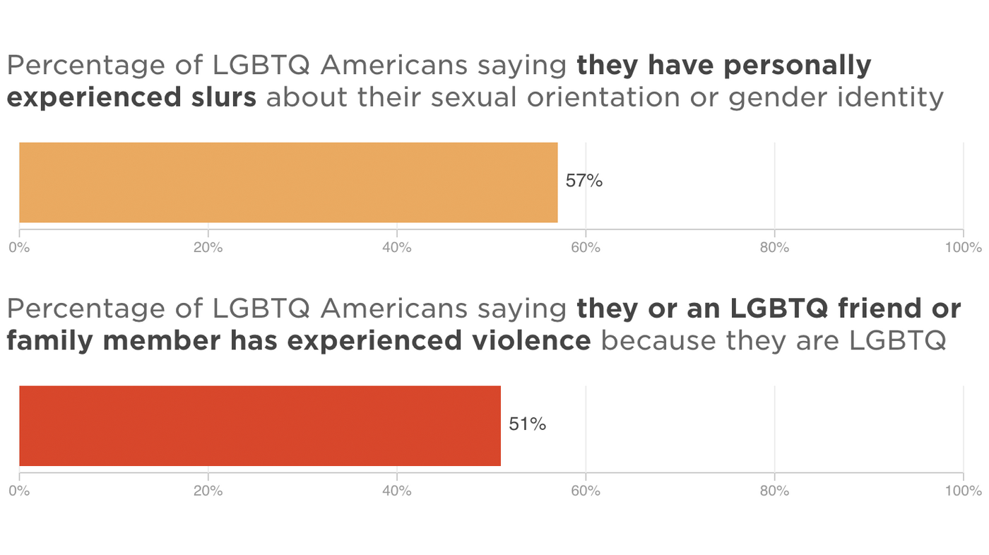 Poll: Majority of LGBTQ Americans Report Harassment, Violence Based On ...