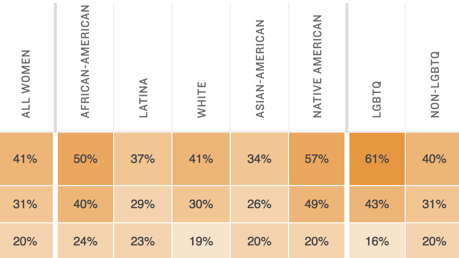 Poll: Discrimination Against Women Is Common Across Races, Ethnicities ...